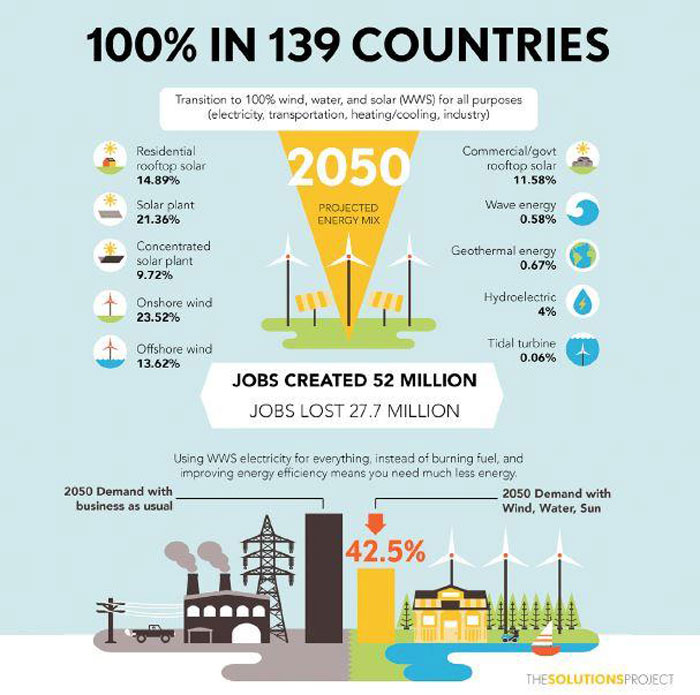 Most of The World Could Be 100% Powered With Renewables by 2050 ... Most of The World Could Be 100% Powered With Renewables by 2050 ...
