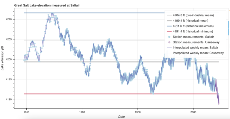 America's Great Salt Lake Is On The Brink of Collapse : ScienceAlert