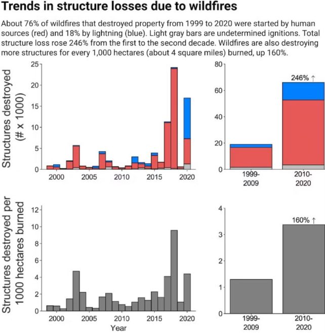 Wildfire Destruction in The Western US Has Doubled in Just 10 Years ...