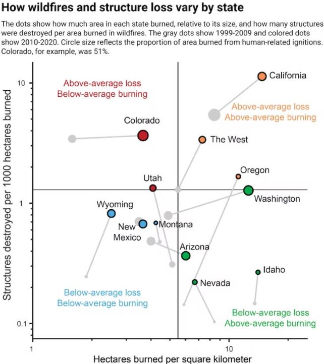 Wildfire Destruction in The Western US Has Doubled in Just 10 Years ...