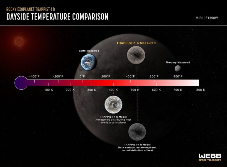 JWST Gives Us Our Best Look Yet at Earth-Sized Exoplanet TRAPPIST-1b ...