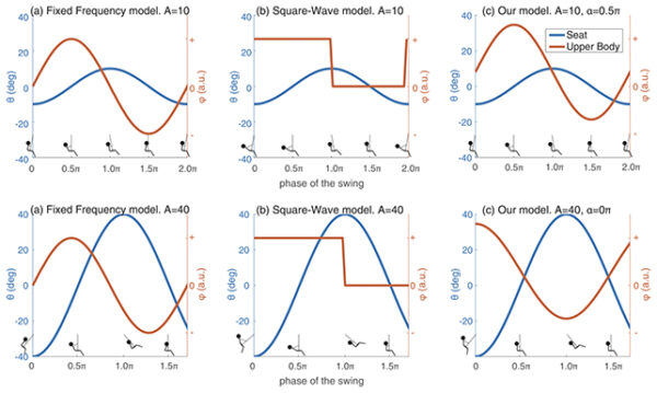 Physicists Determine The Ultimate Strategy For The Playground Swing : ScienceAlert