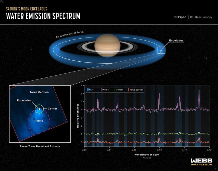 Geyser Seen Spraying 6,000 Miles Into Space From Saturn's Moon ...