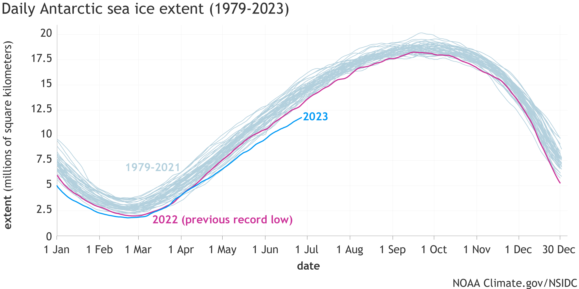 6.4-Sigma Event: Antarctic Sea Ice Hits Lowest Point Since Official ...