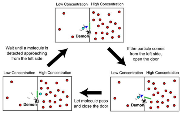Hypothesized Physics 'Demon' May Have Been Found Lurking Inside Our ...