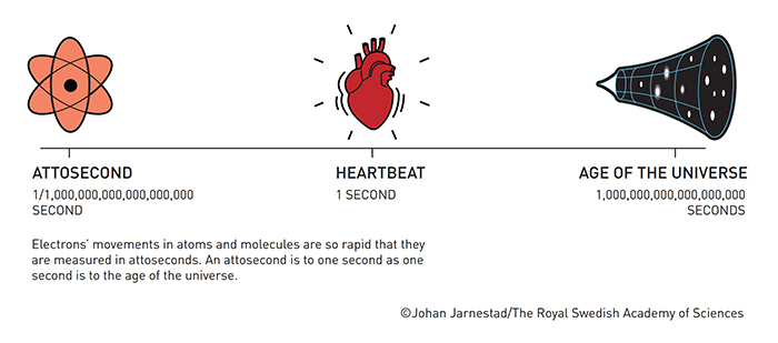 Attoseconds Are Now Nobel-Prize Winning Physics. So What Are They ...