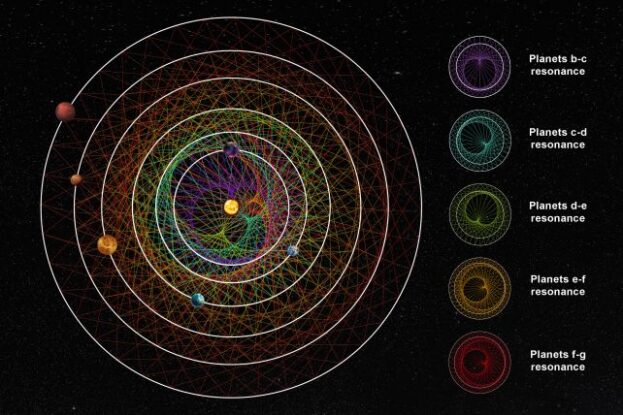 Scientists Discover Six Alien Worlds Perfectly Synchronized : ScienceAlert