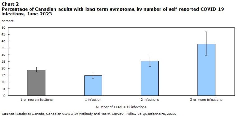Every COVID Infection Increases Your Risk of Long COVID, Study Warns ...