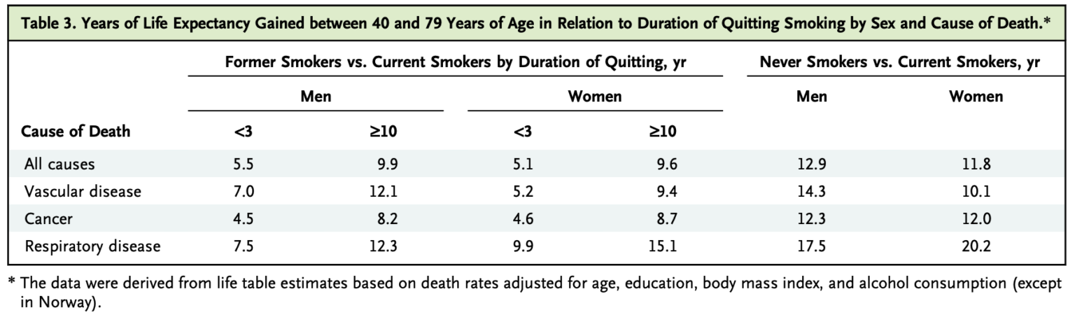 Scientists Reveal What Happens to Your Life Expectancy When You Quit ...