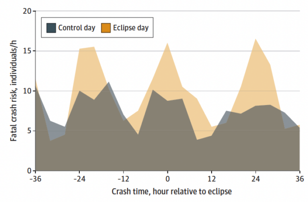 2017's Total Eclipse May Have Caused a Spike in Road Fatalities : ScienceAlert