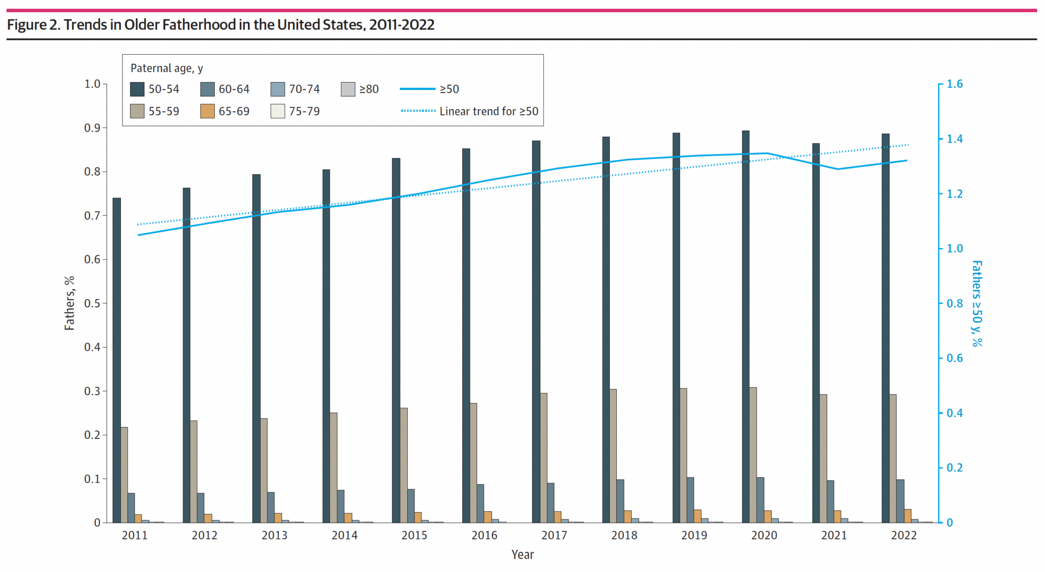 Fatherhood at Fifty Is a Growing Trend, With Impacts on Child Health ...