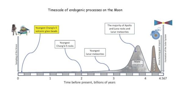 Moon's Volcanic Activity as Recent as 120 Million Years Ago, Study ...