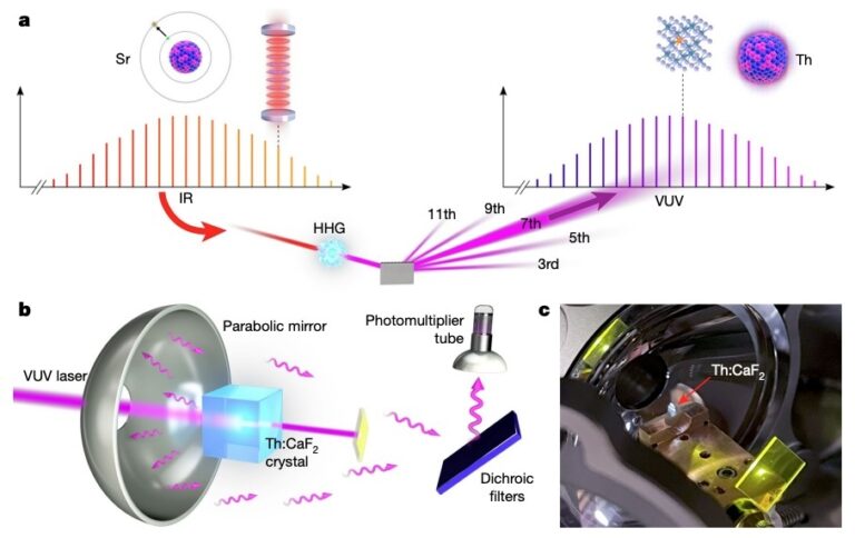 Breakthrough: Scientists Create World's First Nuclear Clock Prototype ...