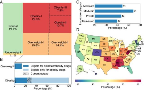 Boosting Access to Weight-Loss Drugs Could Save Thousands of Lives ...