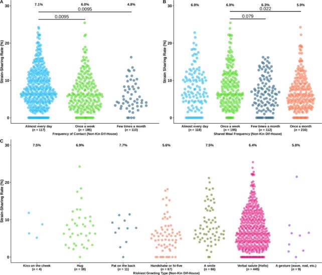 The People in Your Life Are Sharing Their Gut Microbes With You ...