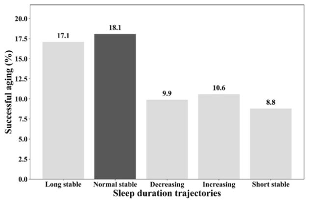 Scientists Reveal How Much Sleep You Need For 'Successful Aging ...