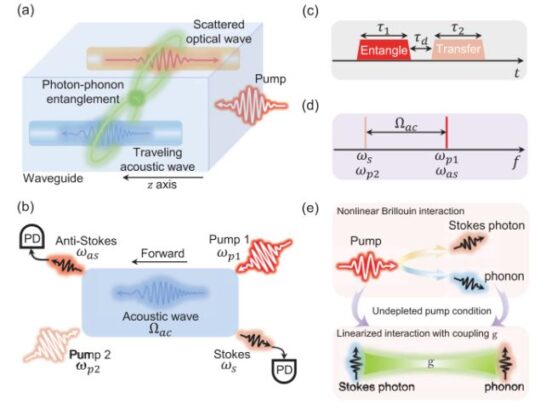 Physicists Have Found a Radical New Way to Entangle Light And Sound ...