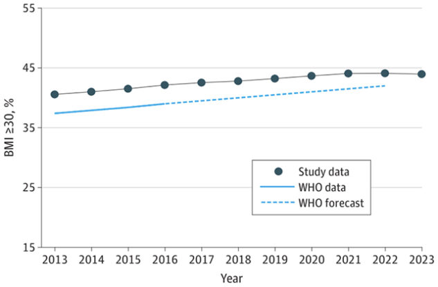 US Obesity Rates Decline For The First Time in More Than a Decade ...
