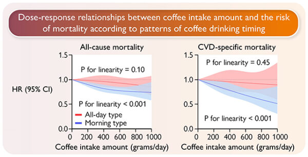Key Health Perks of Coffee Depend on When You Drink It, Suggests Study ...