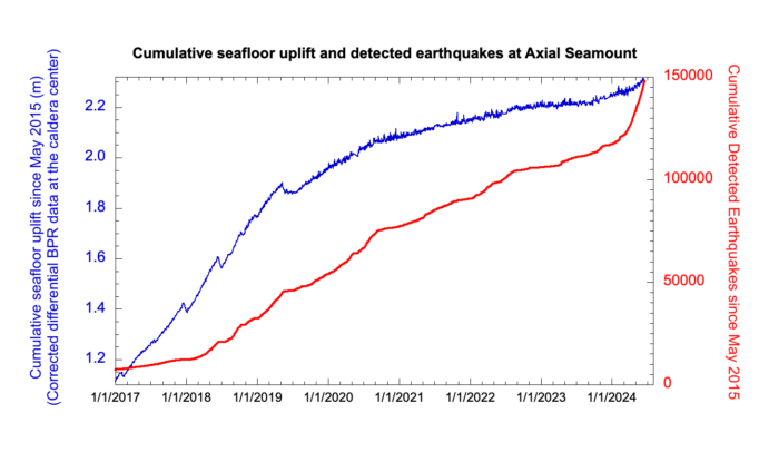 The Most Active Volcano in The Northeast Pacific Is Preparing to Erupt ...