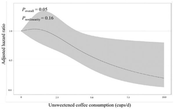Study Finds Coffee Linked to Lower Risk of Dementia, But There's a ...