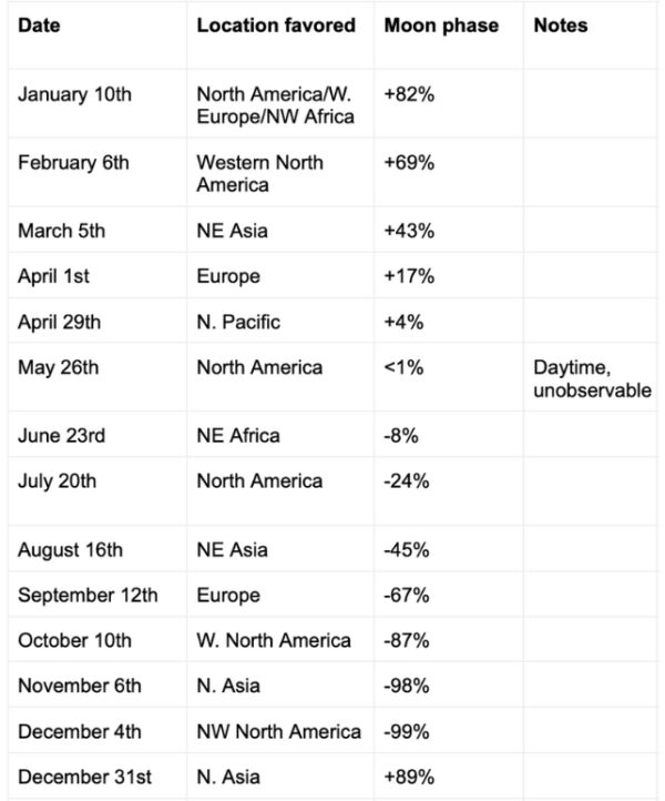 Here's Your Guide to The Must-See Astronomy Events of 2025 : ScienceAlert