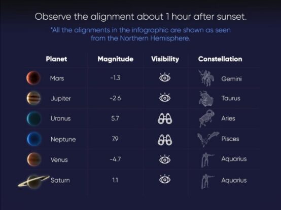 A Rare Alignment of 7 Planets Is About to Take Place in The Sky ...