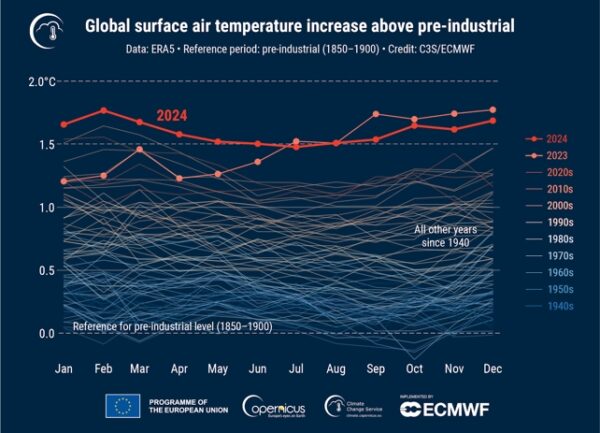 It's Official: 2024 Declared Hottest Year on Record as World Exceeds 1. ...