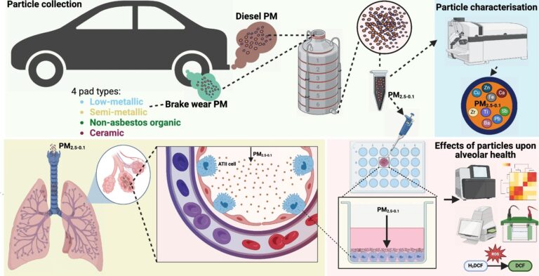 Cars Make One Thing Even More Toxic Than Diesel Fumes, Study Reveals ...