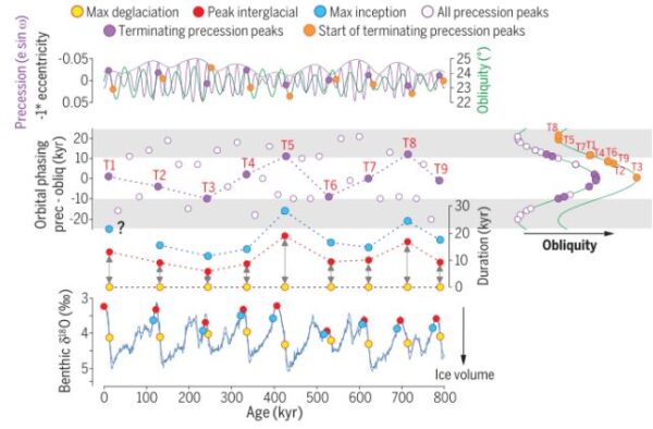 Study Reveals How Earth's Orbit Triggers Ice Ages, And There's One in ...