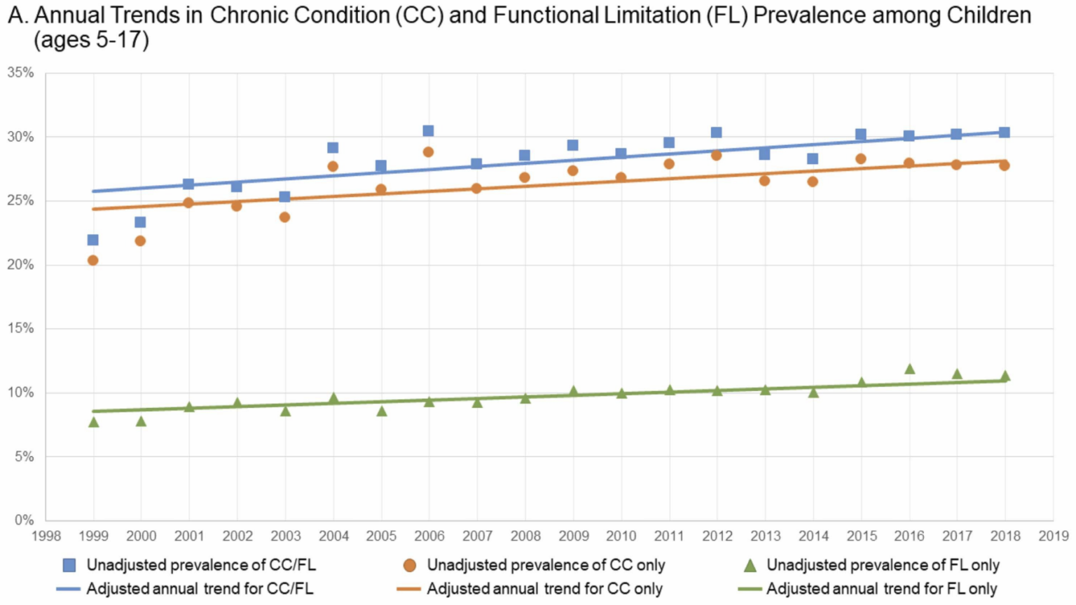 Chronic Conditions in Children Have Surged Dramatically in 20 Years ...