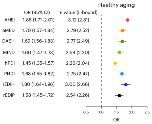 A 30-Year Study May Have Found The Single Best Diet For Healthy Aging ...