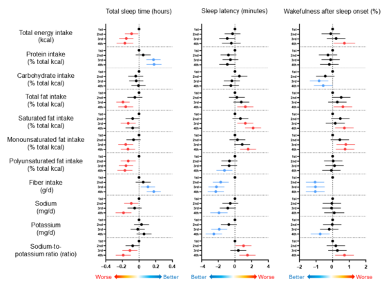 High-Protein And Fiber Diet Linked to Longer, Better Sleep, Study Finds ...