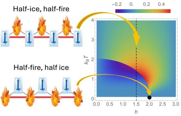 New 'Half-Ice, Half-Fire' Phase of Matter Found Lurking in a Magnet ...