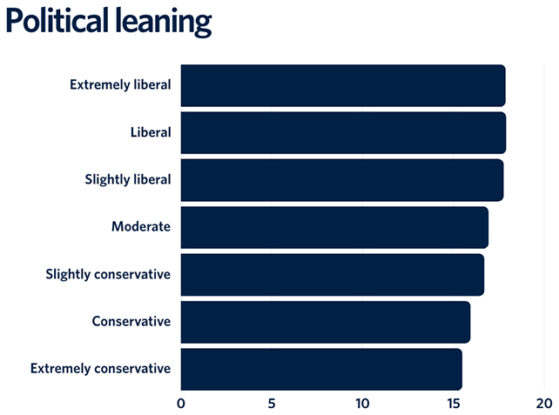 Study Reveals Key Groups Vulnerable to Misinformation, With Surprising ...