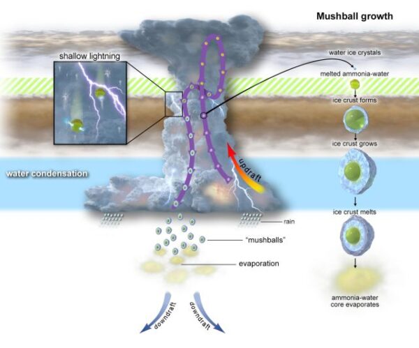 Hailstorms on Jupiter Pelt Giant Slushee Balls of Ammonia And Water ...