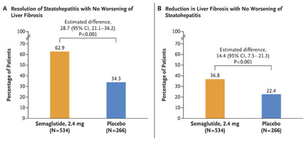 Landmark Study Finds Semaglutide Effectively Treats Serious Liver ...