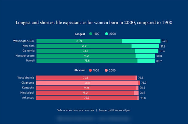 Life Expectancy Has Barely Changed in Some US States For More Than a ...
