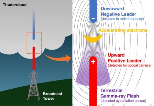 World-First Study Reveals How Lightning Sparks Gamma-Ray Flashes ...