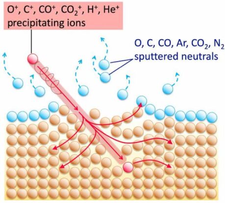 Scientists Have Clear Evidence of Martian Atmosphere 'Sputtering ...