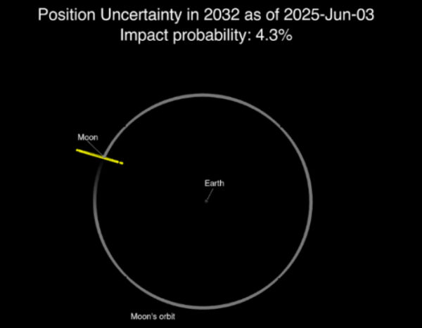'City-Killer' Asteroid Even More Likely to Hit The Moon in 2032 ...