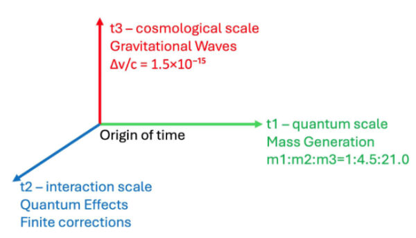 3D Time Could Solve Physics' Biggest Problem, Says Bizarre New Study ...