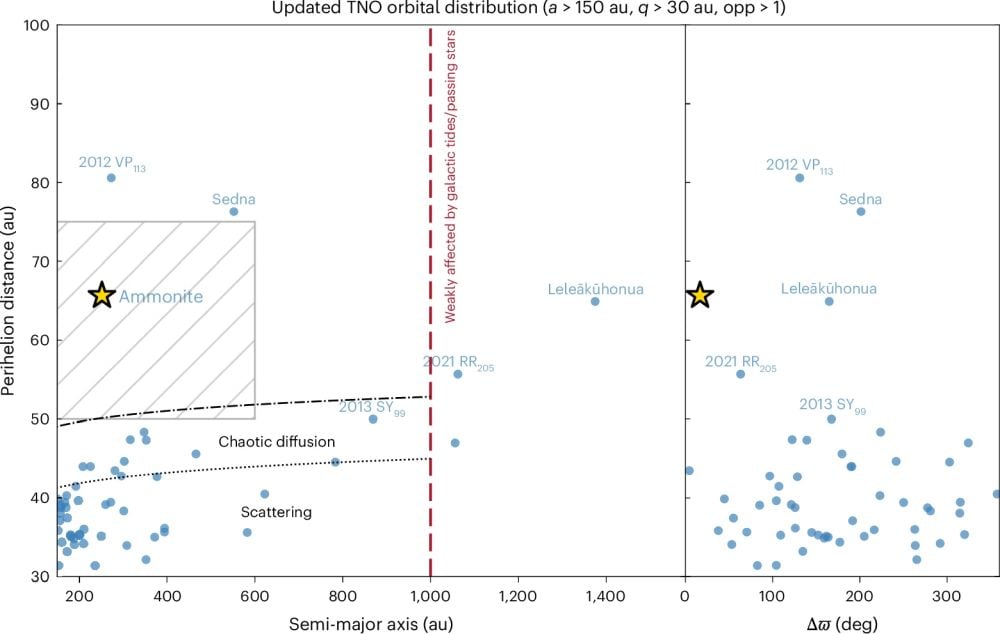 Strange 'Fossil' World Detected at Fringes of Solar System : ScienceAlert