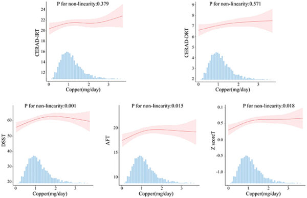 Copper Linked to Better Brain Function In Old Age, Diet Study Suggests ...