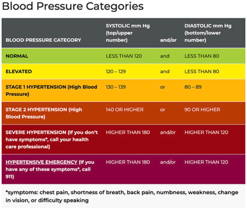 US Has New Guidelines For High Blood Pressure. Here's What That Means ...