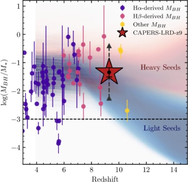 Earliest Black Hole Ever Confirmed Could Explain Mysterious Red Dots ...