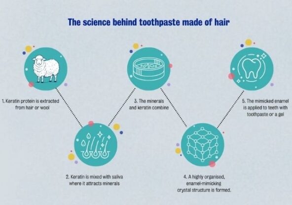 Something in Your Hair Could Make The Ultimate Toothpaste : ScienceAlert