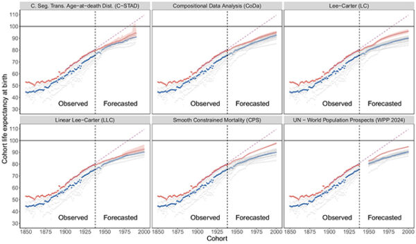 Gains in Human Life Expectancy May Have Already Passed Their Peak ...