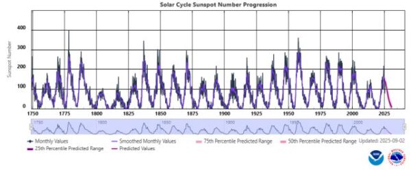 Our Sun Is Becoming More Active And NASA Doesn't Know Why : ScienceAlert