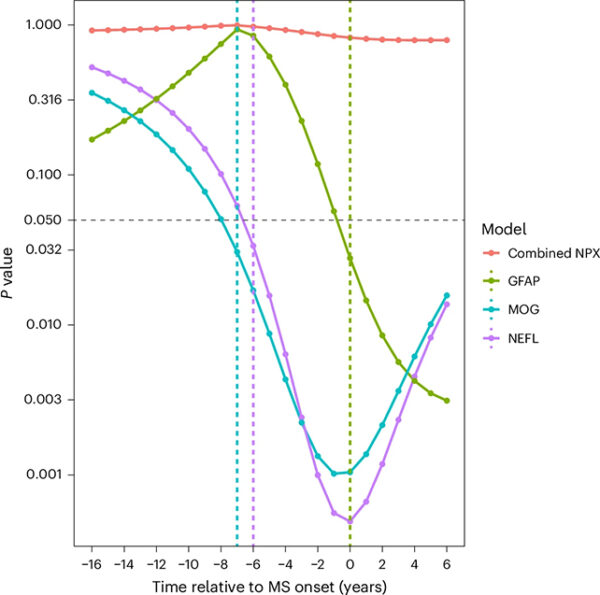 Blood Signals May Predict Multiple Sclerosis 7 Years Before Symptoms ...